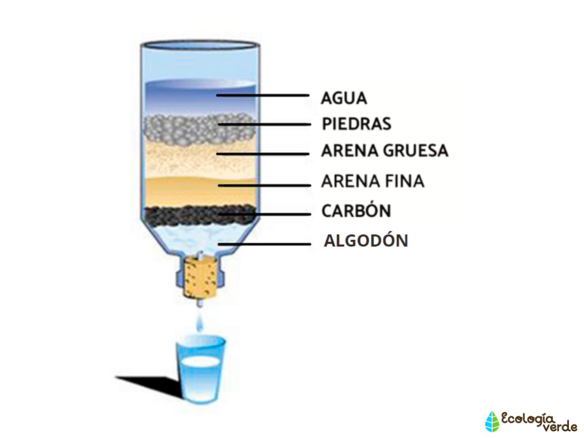¿Cómo hacer un filtro purificador de agua casero? - 2026