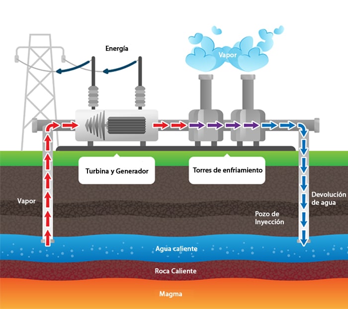 ¿Qué es, cómo funciona y cómo se obtiene la energía geotérmica? - 2026